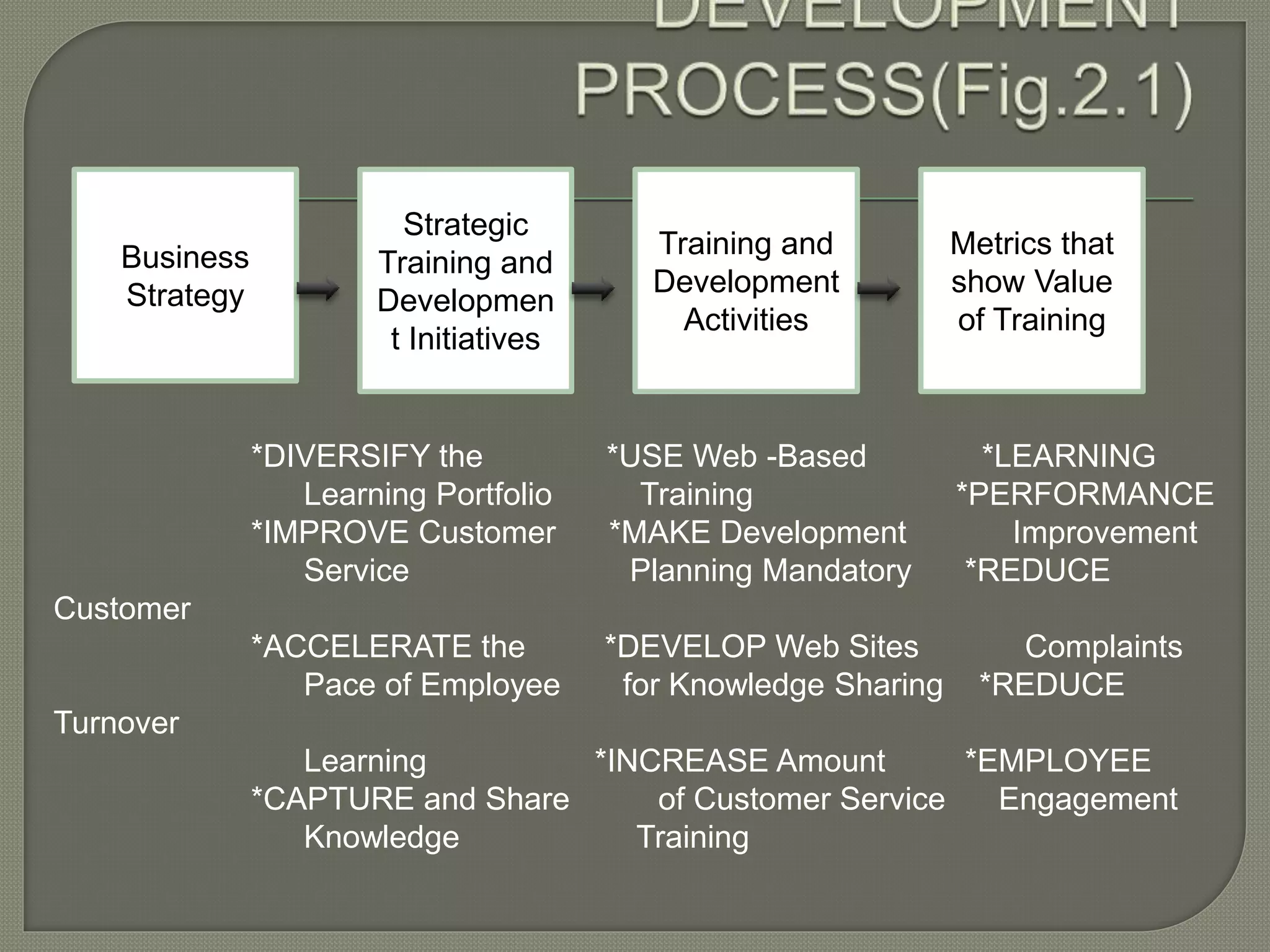 THE STRATEGIC TRAINING AND DEVELOPMENT PROCESS | PPTX