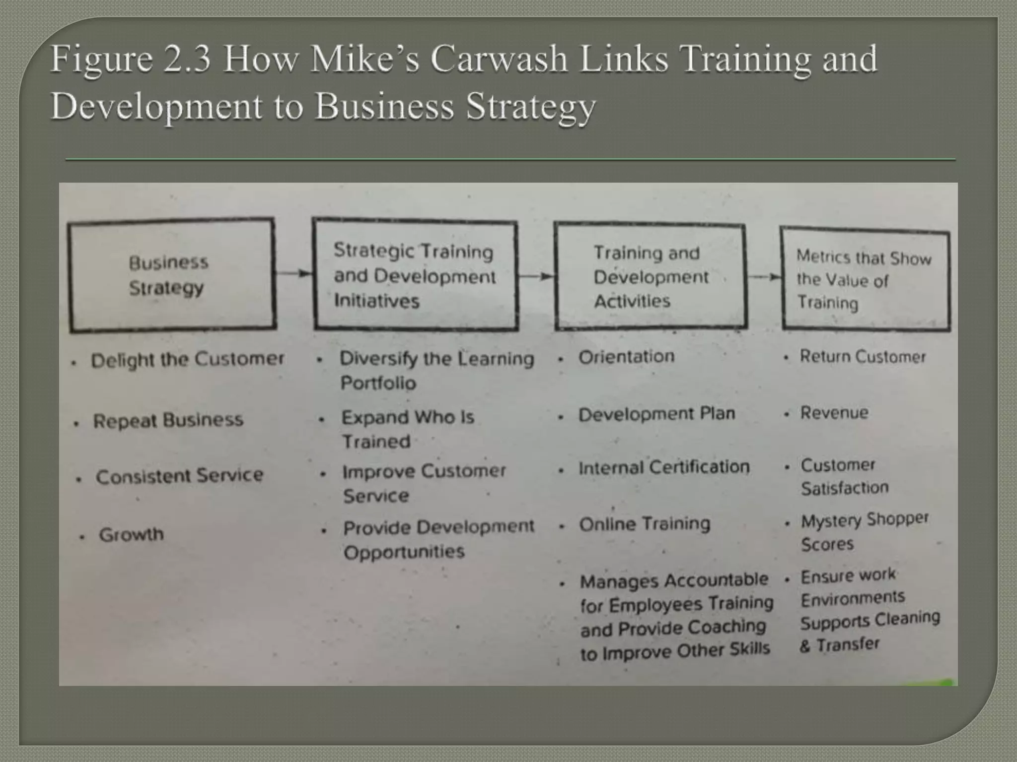 THE STRATEGIC TRAINING AND DEVELOPMENT PROCESS | PPTX