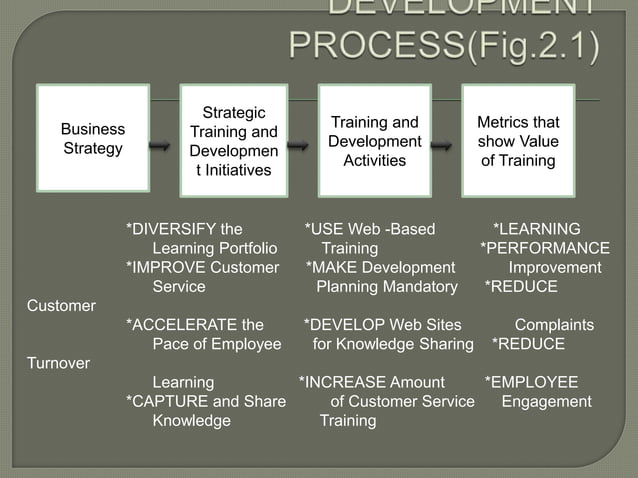 THE STRATEGIC TRAINING AND DEVELOPMENT PROCESS | PPTX | Business ...