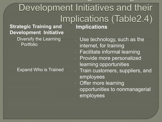 THE STRATEGIC TRAINING AND DEVELOPMENT PROCESS | PPTX