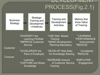 Training And Development Process