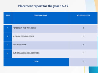 TRAINING AND PLACEMENT CELL.pptx