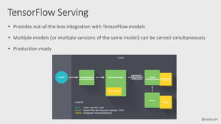 Training and serving Tensorflow with Kubernetes on Azure | PPT