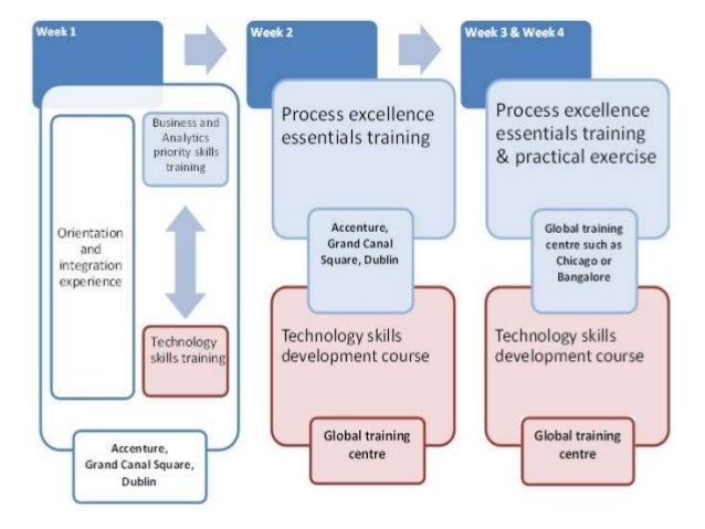 Training at accenture