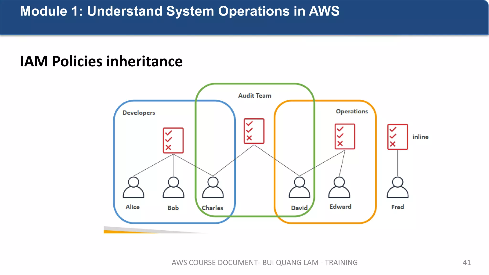Training AWS: Module 1 - System Operation in AWS | PDF