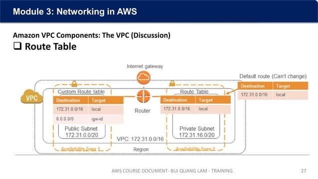 Training AWS: Module 3 - Networking in AWS | PDF