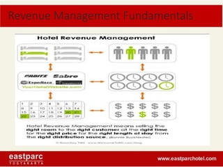 Basic Revenue Management Training | PPTX
