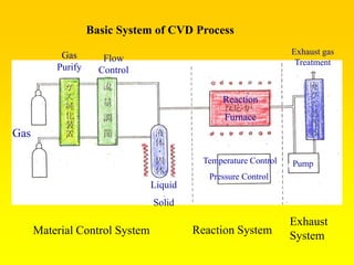 Vacuum Coating 2.ppt