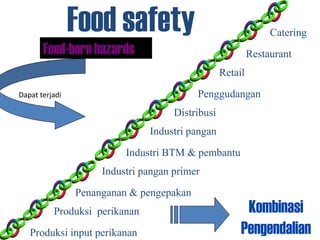 FOOD SAFETY AND QUALITY (Kemanan Pangan dan Mutu) | PDF