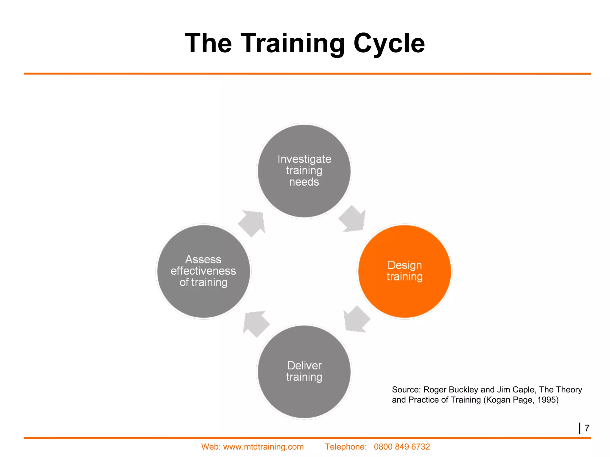Understanding The Training Cycle | PPT