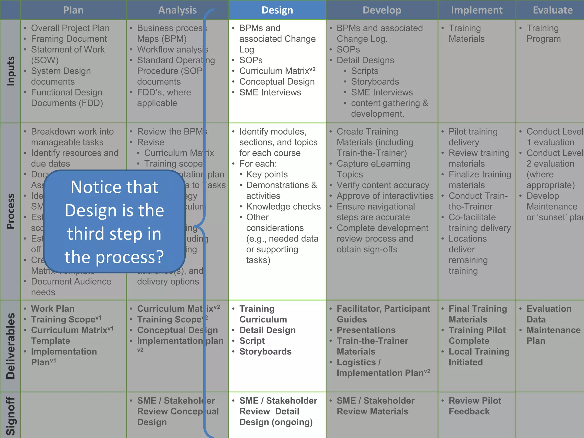 Training Design Process | PPT