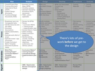Training Design Process | PPT