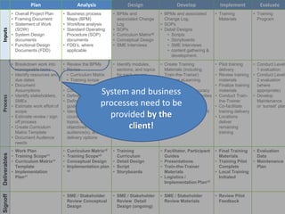 Training Design Process | PPT