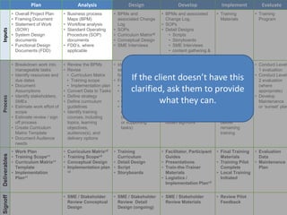 Training Design Process | PPT