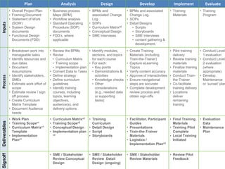 Training Design Process | PPT