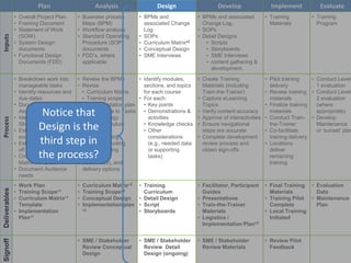 Training Design Process | PPT