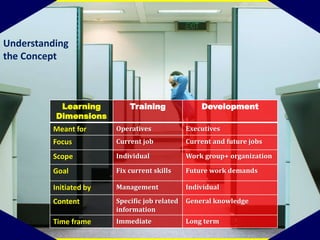 Training & development | PPT