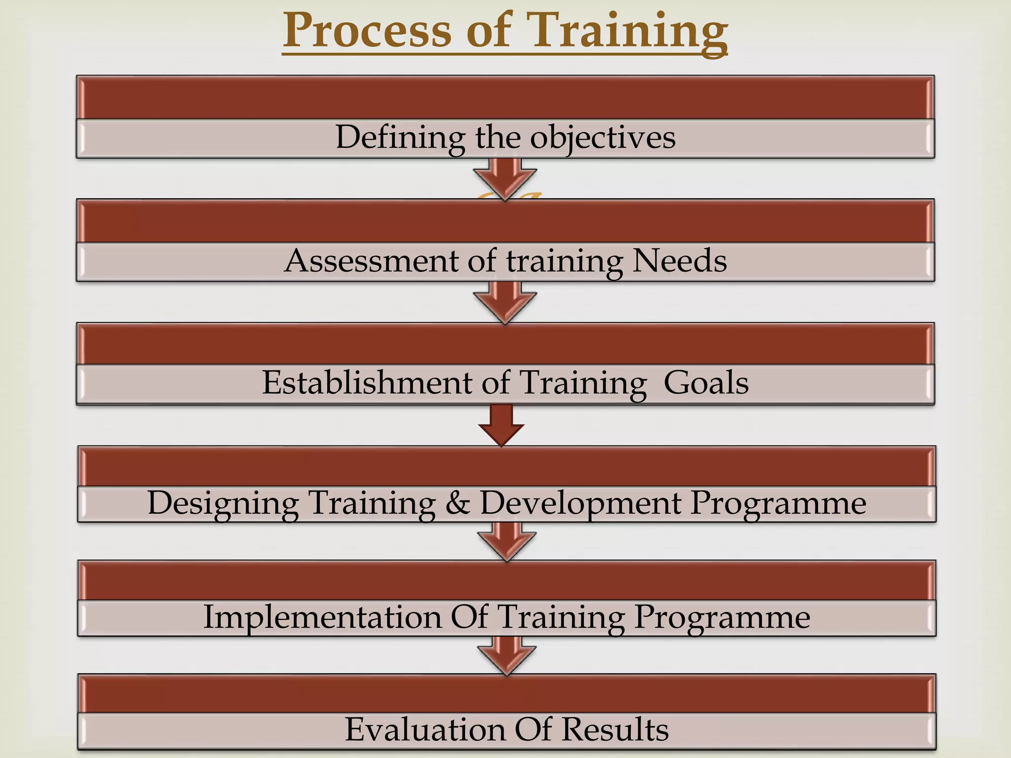Training & development | PPT