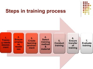 Employee Training & development | PPTX