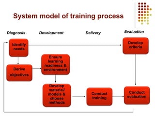 Employee Training & development | PPTX