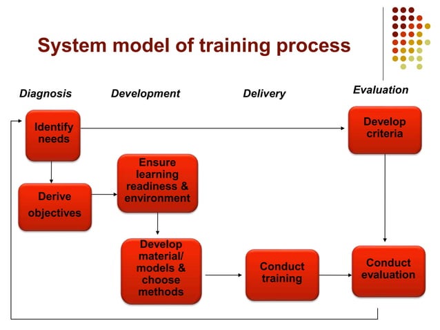 Employee Training & development | PPTX | Human Resources | Business