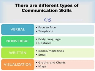 presentation on SOFT SKILLS | PPTX