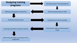 Training & Development - Designing a training program - key factors ...