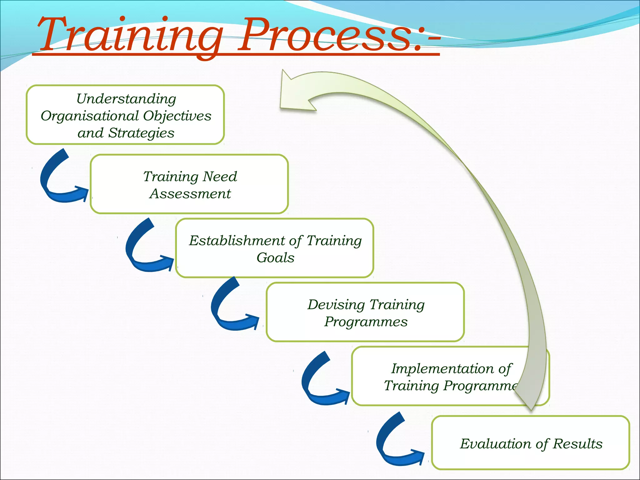Training & development | PPT