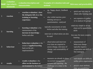 Training & development evaluation | PPSX