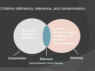 Training & development evaluation | PPSX