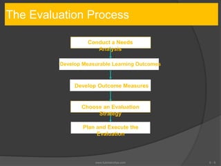 Training & development evaluation | PPSX