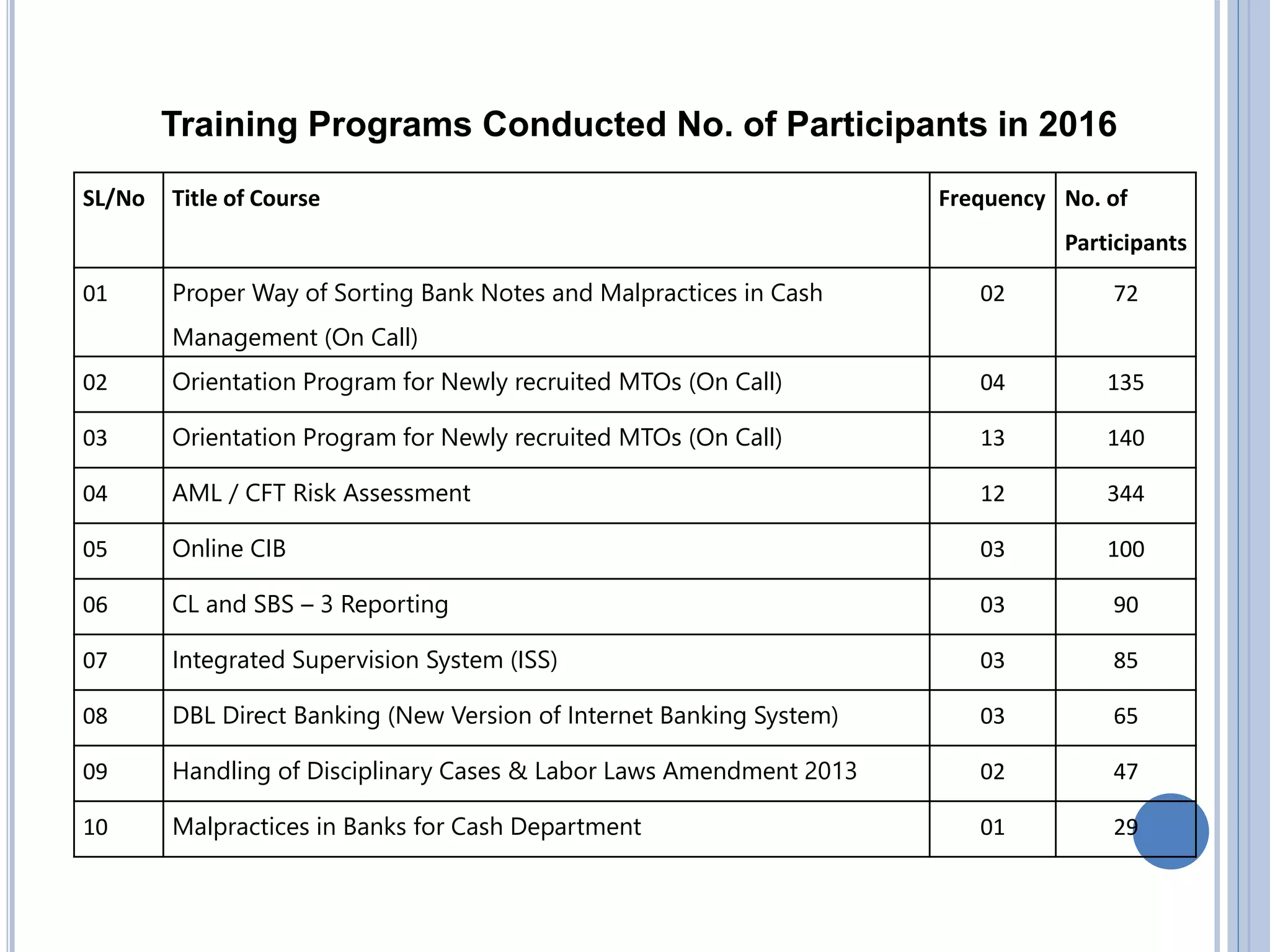 Training & development Program PPS | PPT