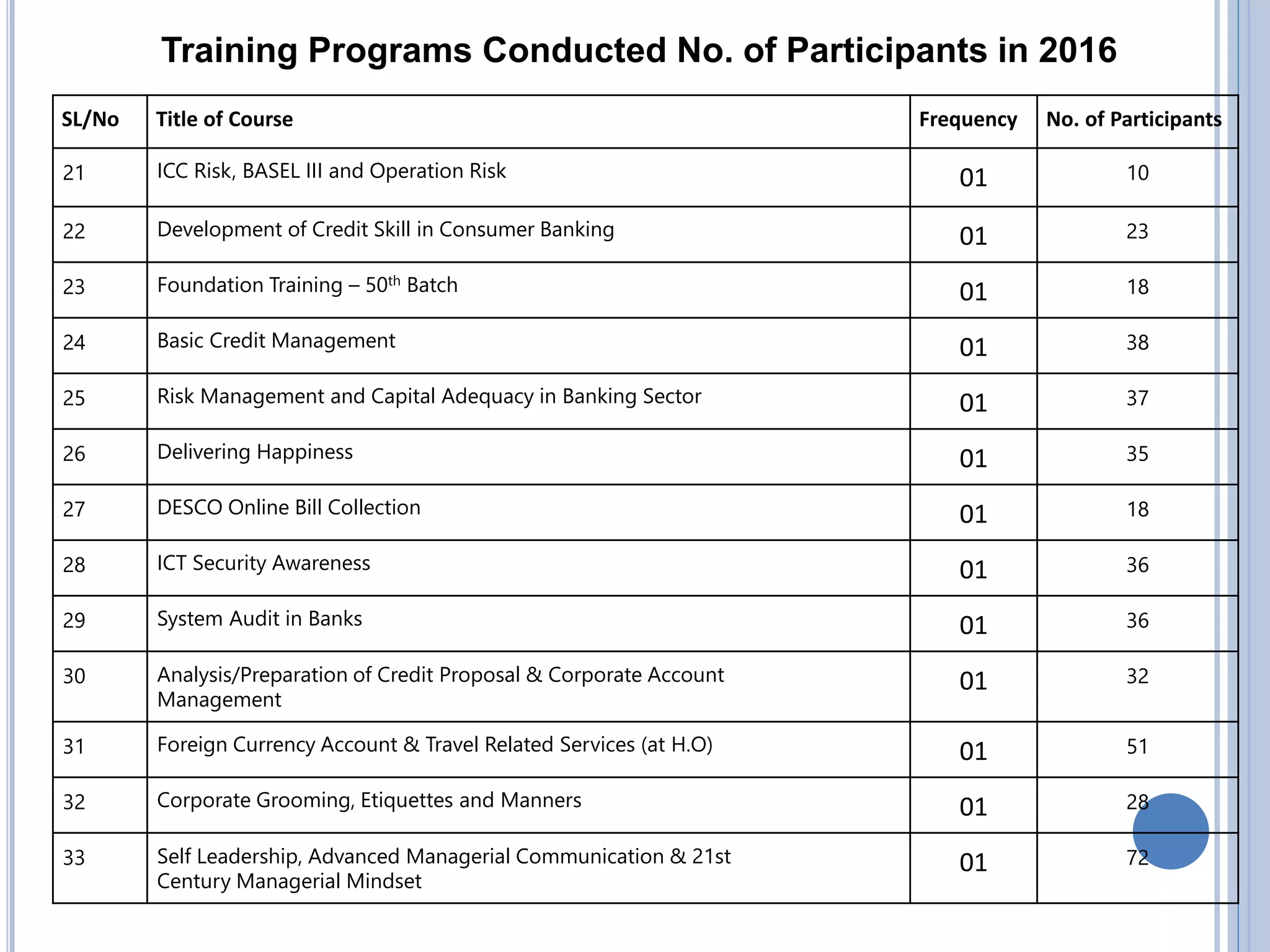 Training & development Program PPS | PPT