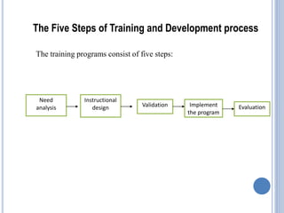 Training & development Program PPS | PPT