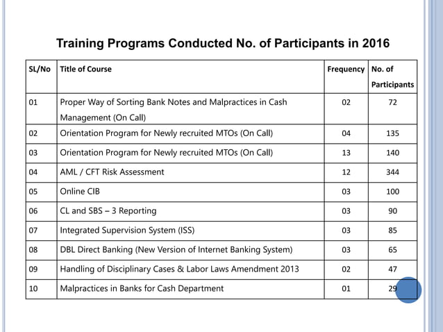 Training & development Program PPS | PPT