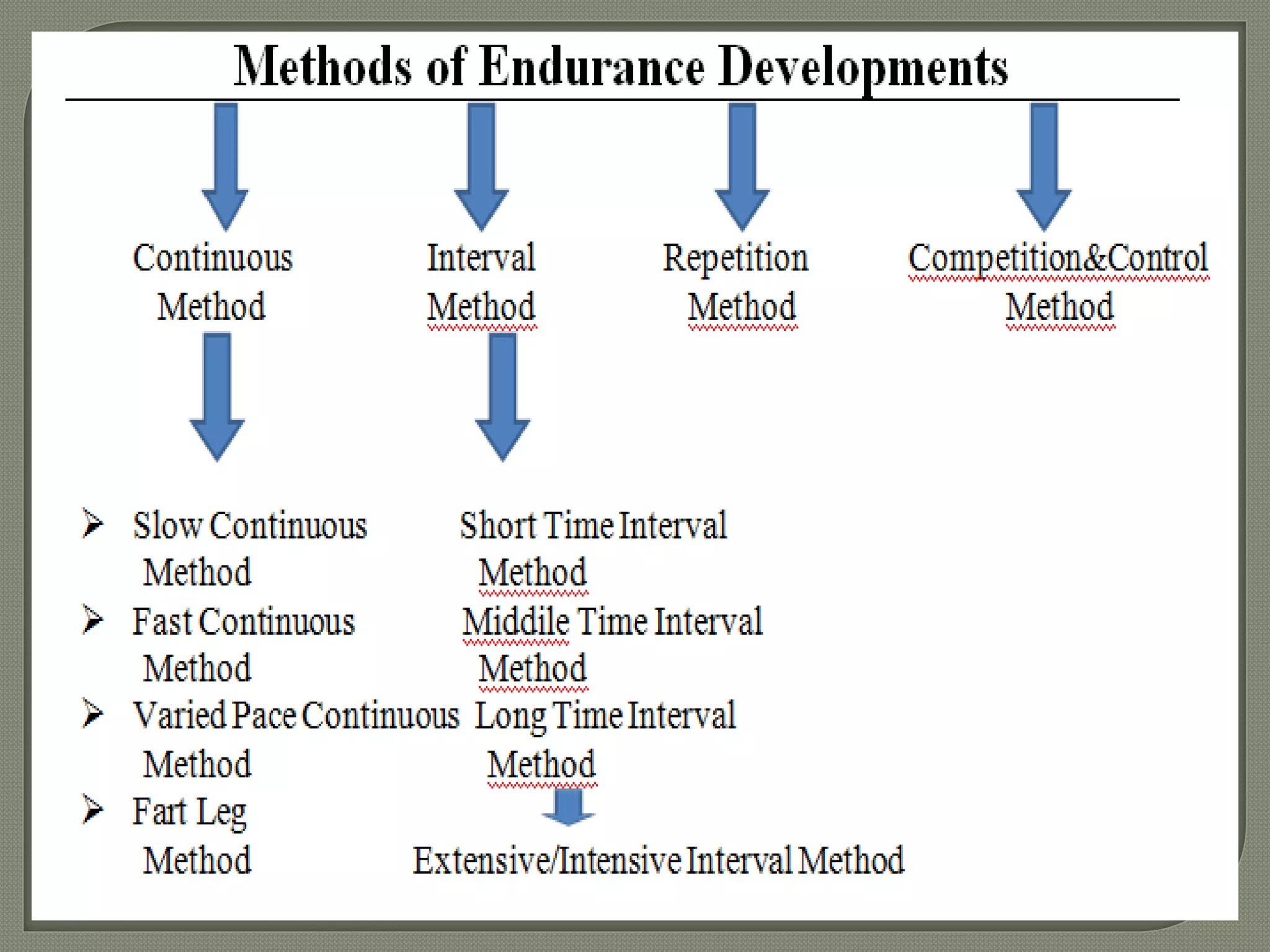 Mean and Methods of Endurance Development | PPTX