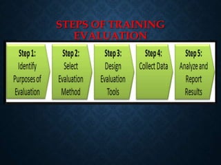 Training evaluation and it's effectiveness | PPT