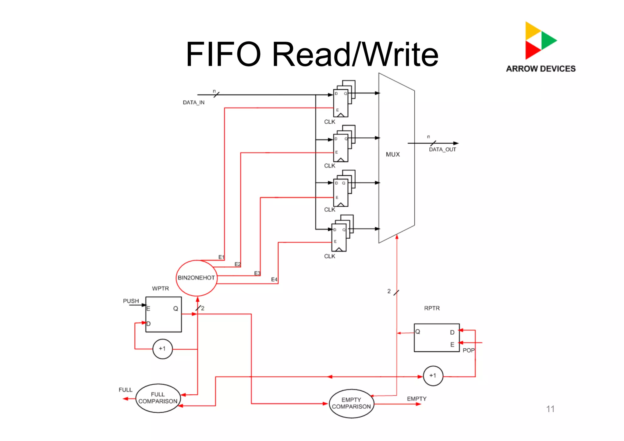 FIFO Design | PDF
