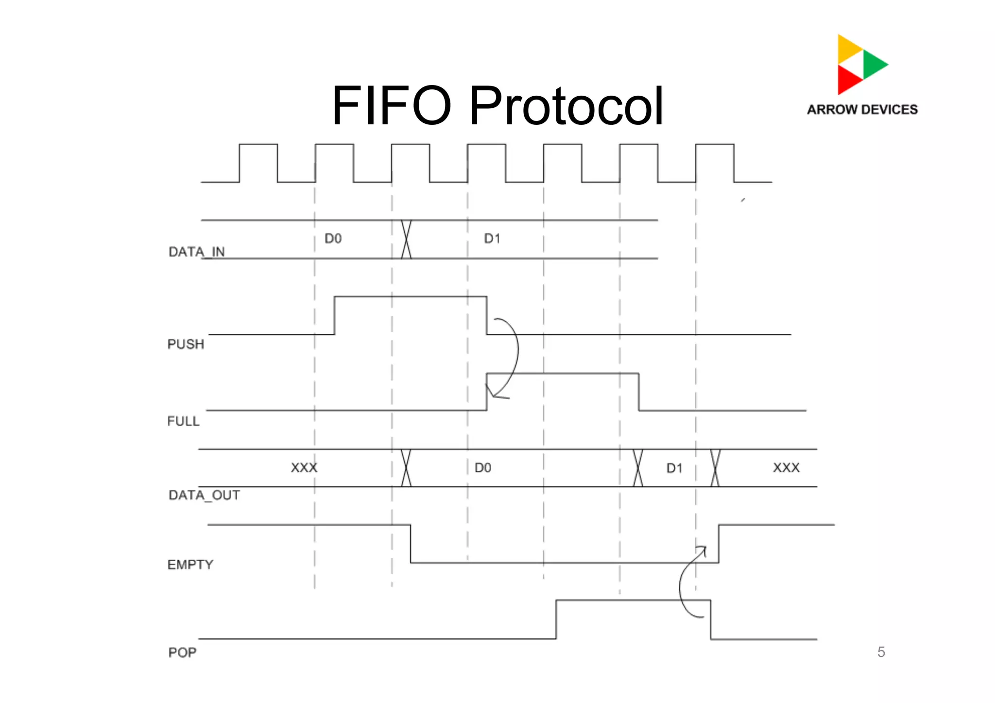 FIFO Design | PDF