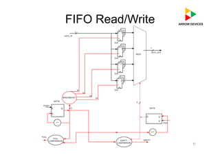 FIFO Design | PDF