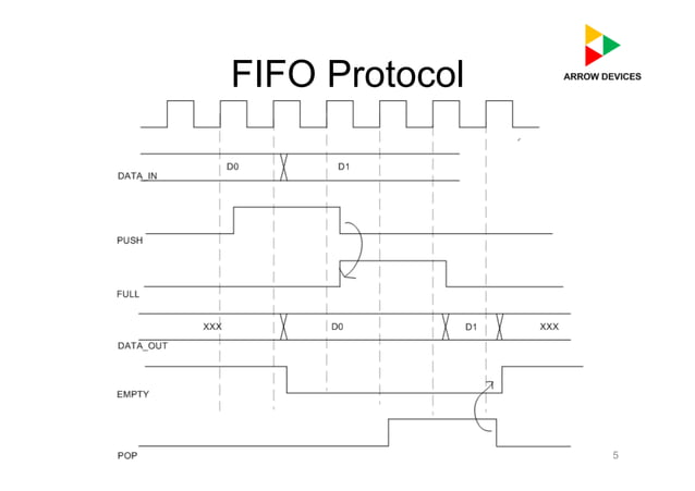 FIFO Design | PDF