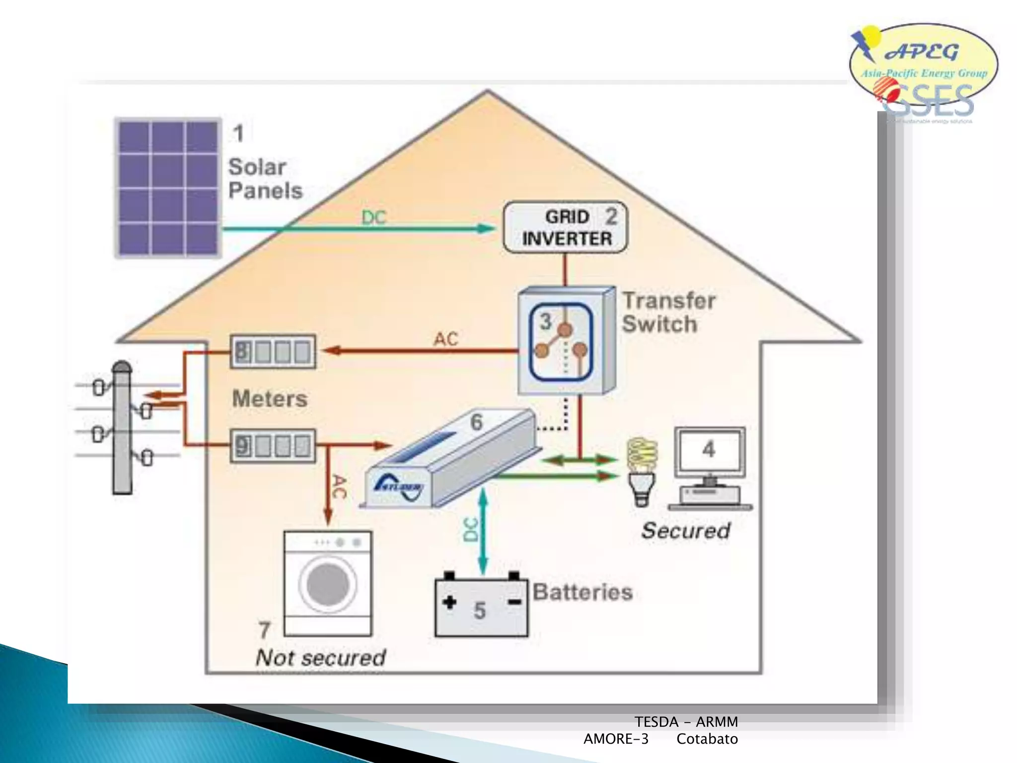 Training for stand-alone PV systems - AMORE3 S 11 - Wiring and basic ...