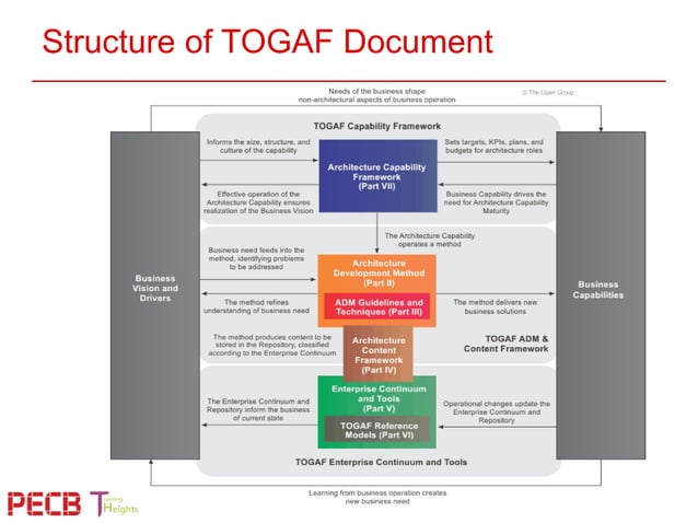 Training Heights PECB ITIL and TOGAF Alignment | PPT