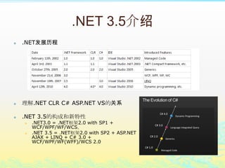 Training i：.net 3.5 & c# 3.0 & linq | PPT