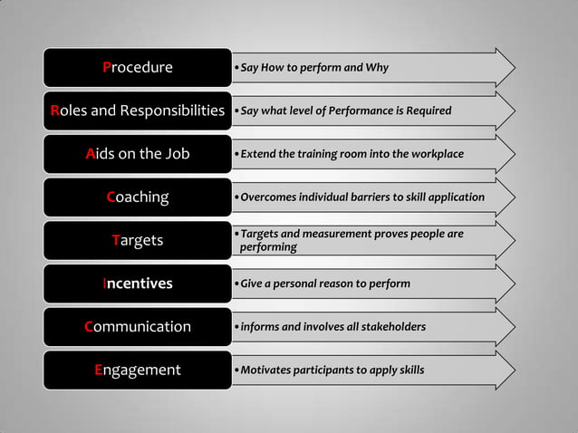 Training Implementation Strategies | PPTX | Human Resources | Business