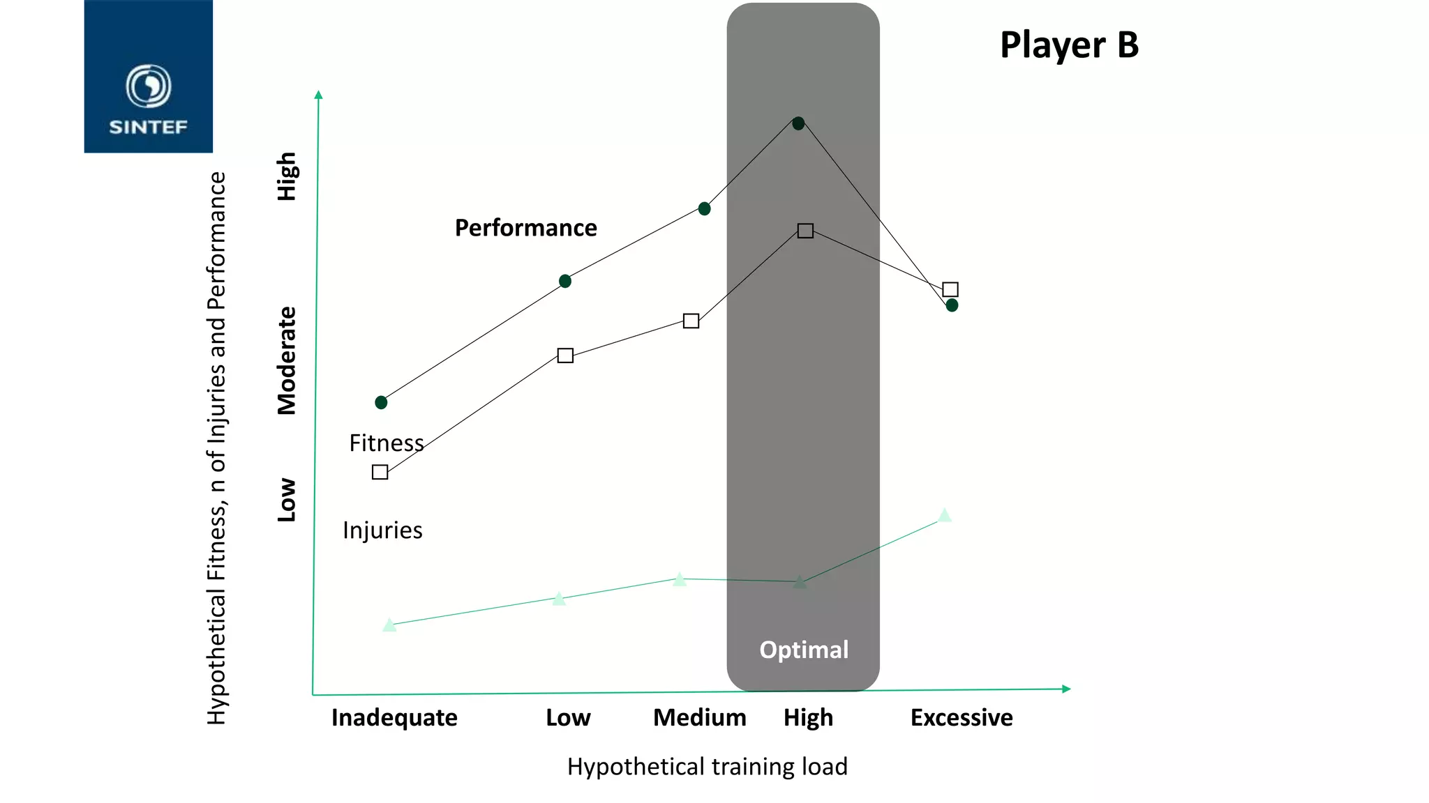 Training load and injuries in football- lessons from research and ...