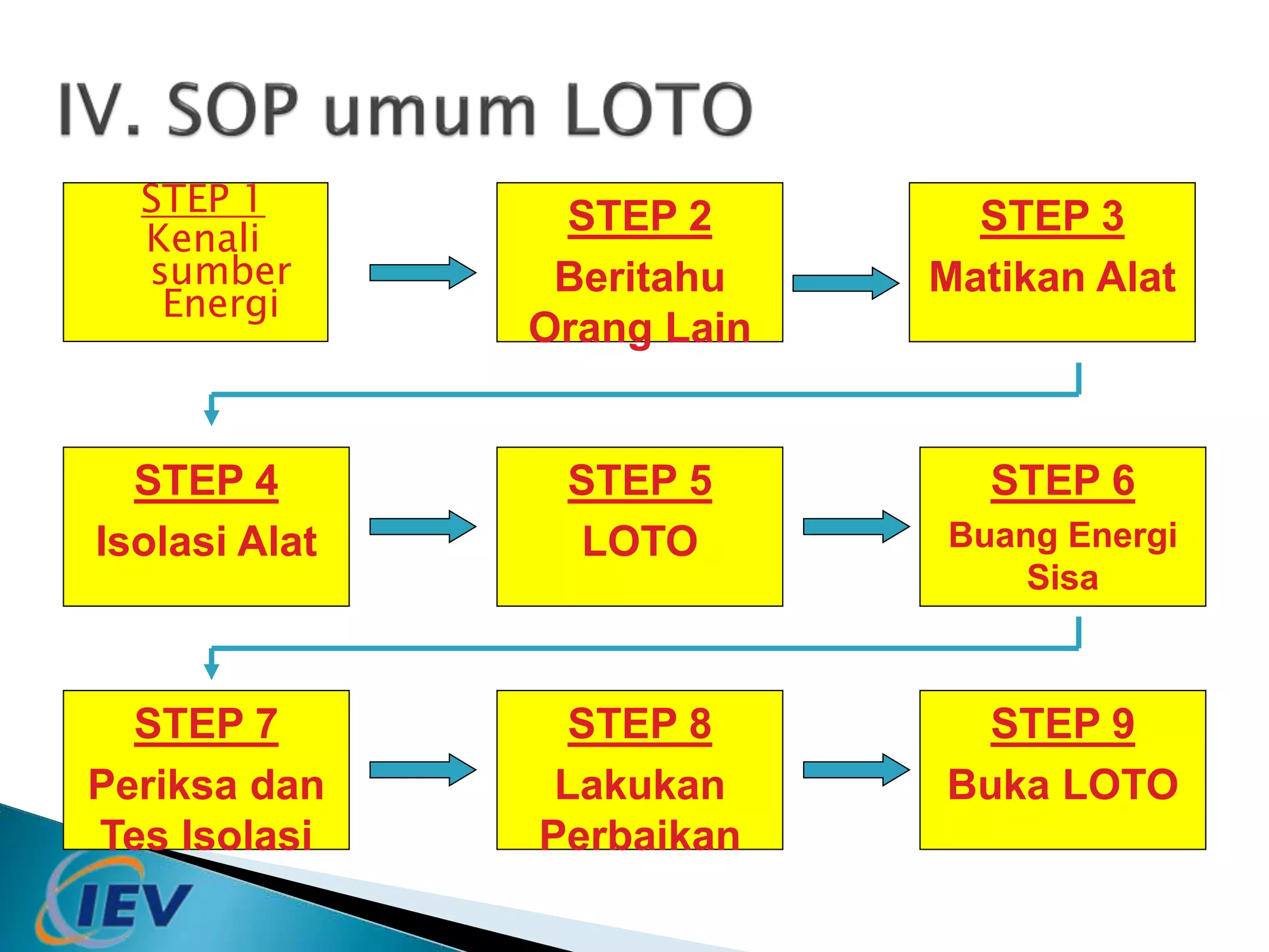 LOTO Training (bahasa version) | PPTX