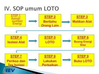 LOTO Training (bahasa version) | PPTX