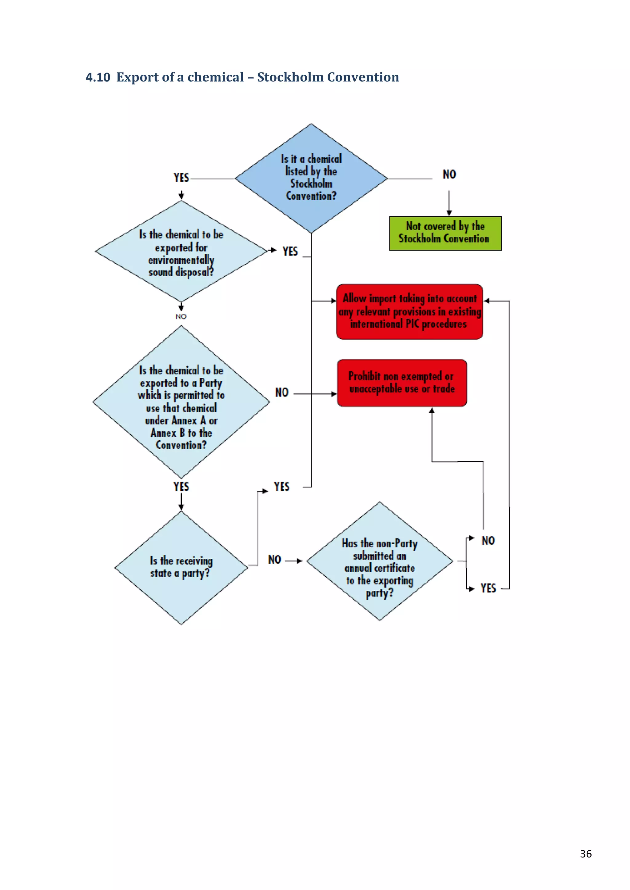 Guide Book “Hazardous chemicals and waste with special focus on ...