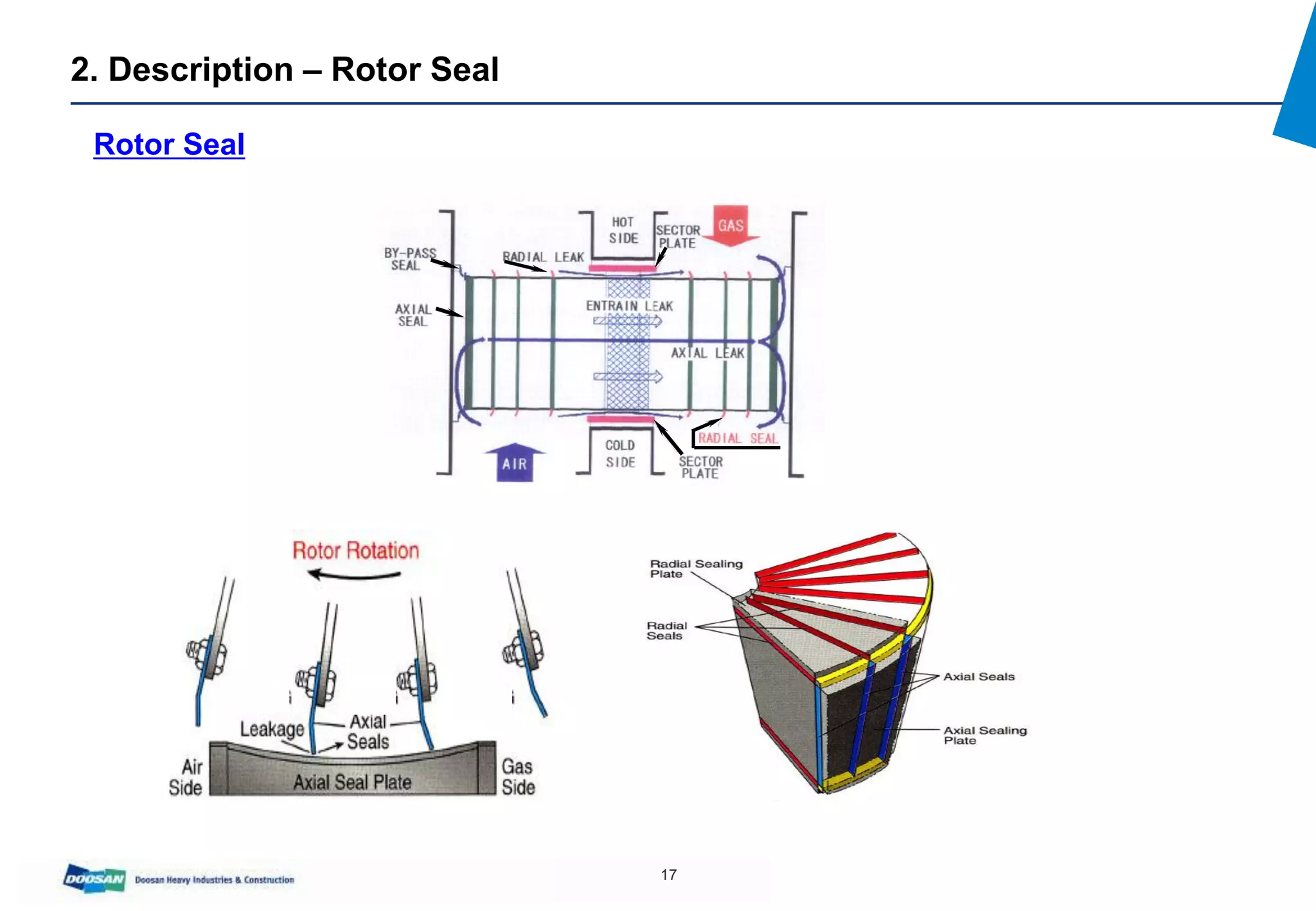Training material for air preheater | PDF